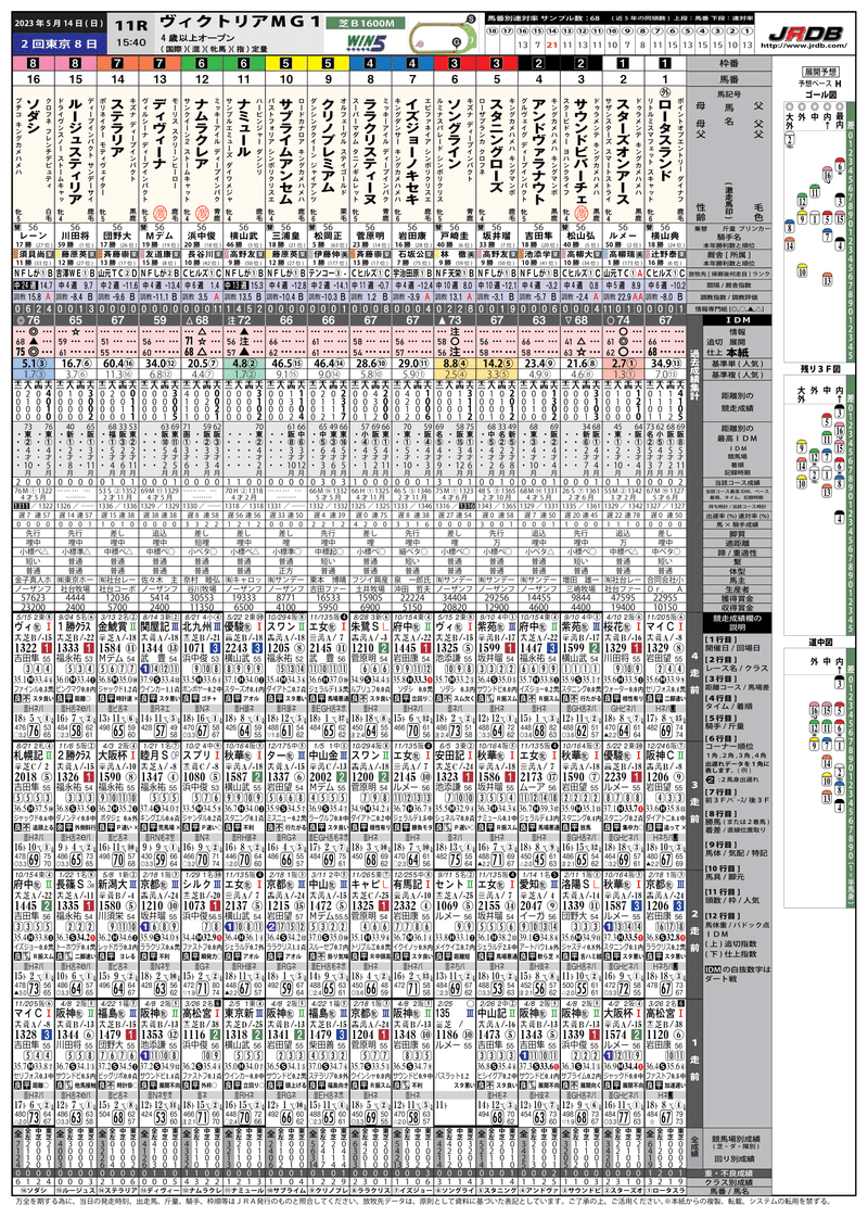5/14（日）東京11R ヴィクトリアマイル 赤木の予想｜JRDB 競馬アラカルト