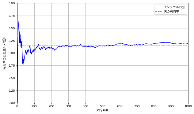 Pythonでやってみた(Engineering)：モンテカルロ法｜KIYO