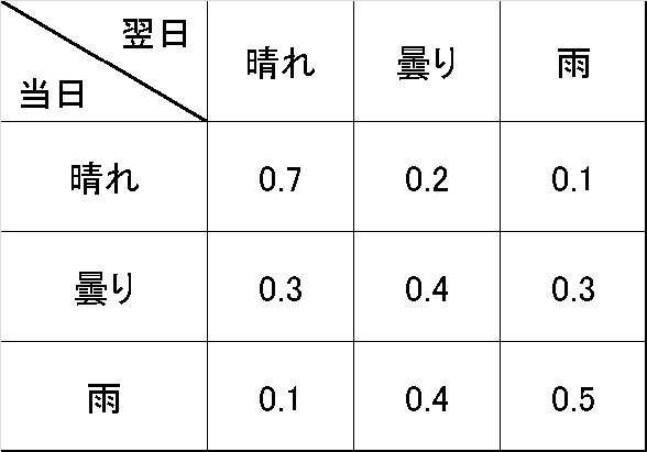 Pythonでやってみた(Engineering)：マルコフ連鎖／MCMC｜KIYO
