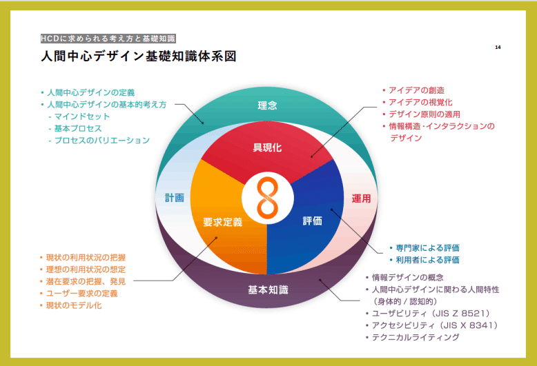 HCDの考え方と基礎知識体系(概要)-考え方と基礎知識｜iwashi99