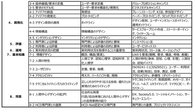 HCD基礎検定の出題範囲の確認｜iwashi99