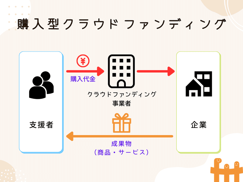 「クラウドファンディング」ってなんだ！？ ～仕組みや種類を分かりやすく解説！～｜Fintertech株式会社