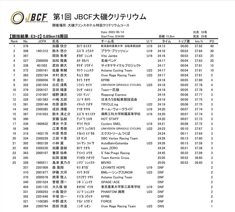 第2回 JBCF 大磯クリテリウム E3-2 4位｜りゅうてん