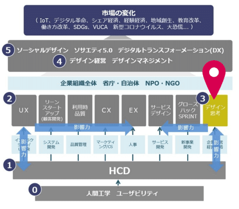 HCDの考え方と基礎知識体系報告書②｜iwashi99