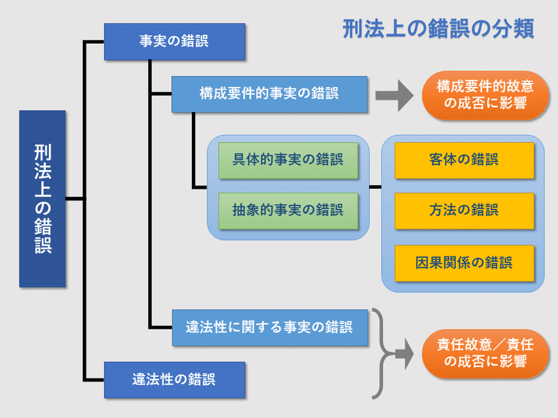 【学ぼう‼刑法】法定的符合説と具体的符合説の「対立の根っこ」はどこにあるのか?|杉山博亮