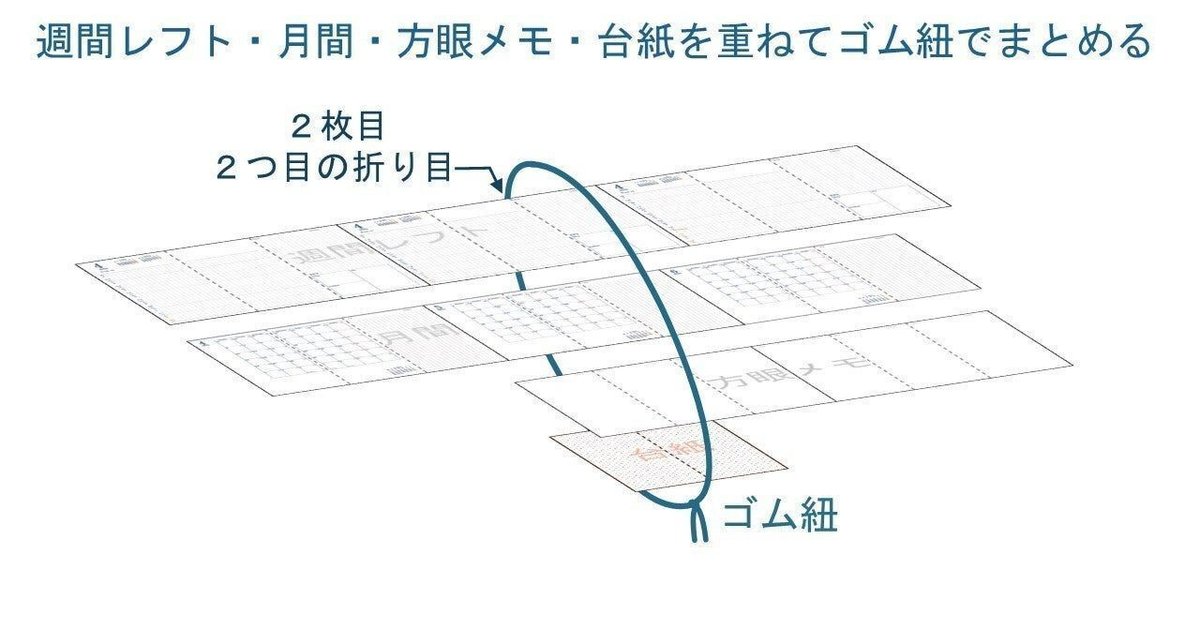 #008 手軽に冊子化 ゴム紐でまとめる方法｜Note3ori