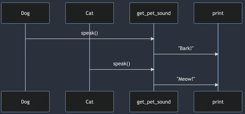 生成AIと学ぶPython22: ポリモーフィズム｜生成AIと学ぶPython入門講座