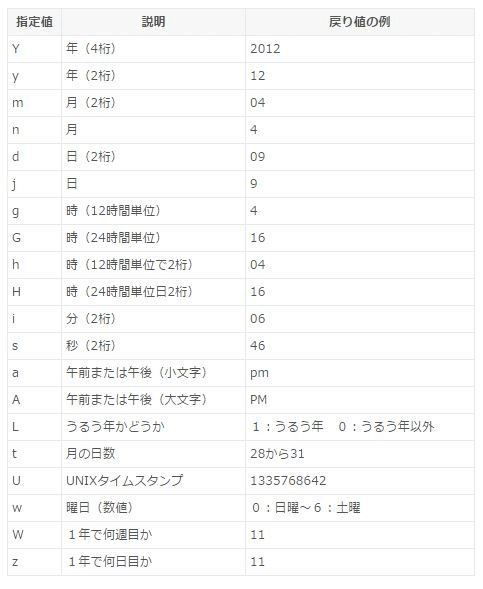 Phpでの日付や時間取得｜natsu
