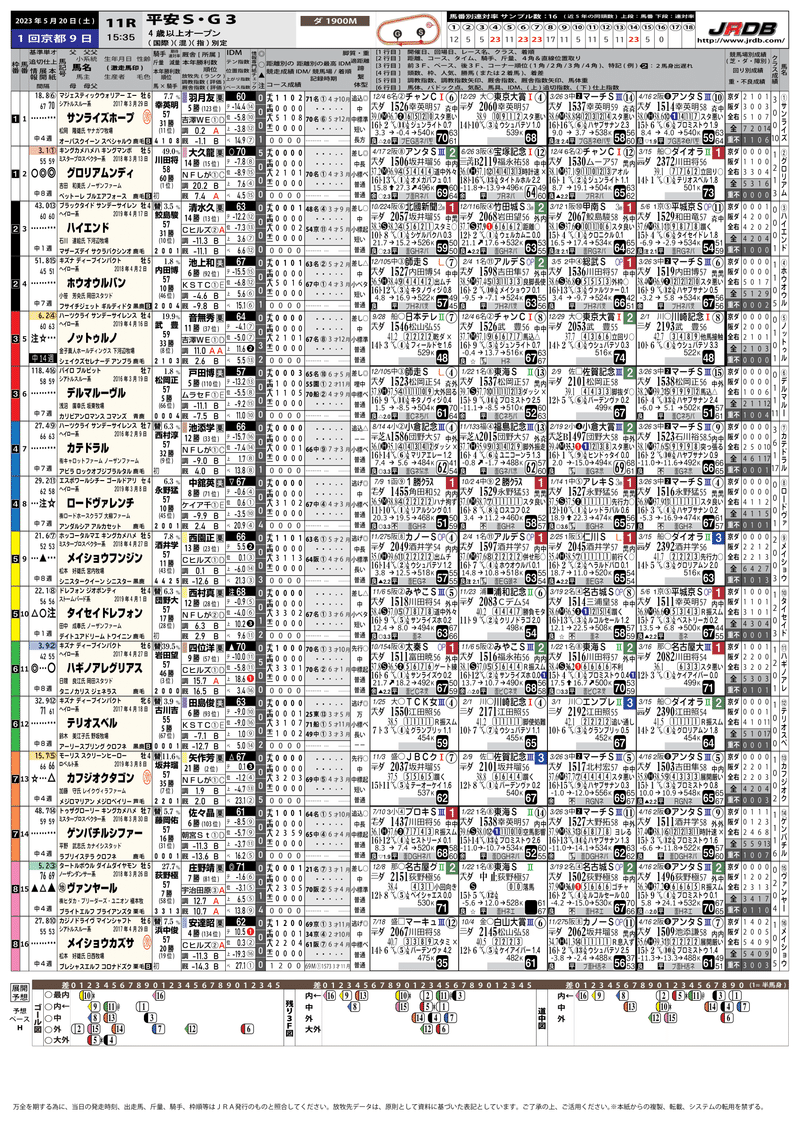 5/20（土）京都11R 平安S 赤木の予想｜JRDB 競馬アラカルト