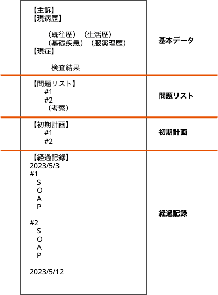 入門歯科保険診療-カルテの書き方- 「SOAP、POS、POMR」｜矢嶋歯科医院／カルテメーカー製作所