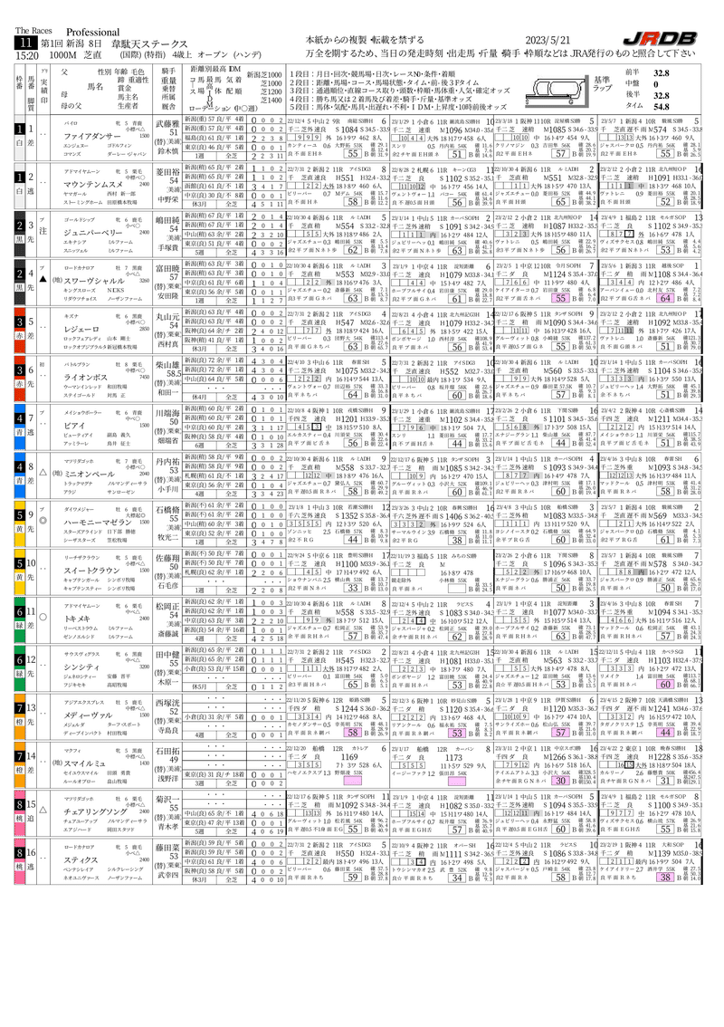 5/21(日)分の「早刷り枠確定新聞」をご覧いただけます｜JRDB 競馬アラカルト