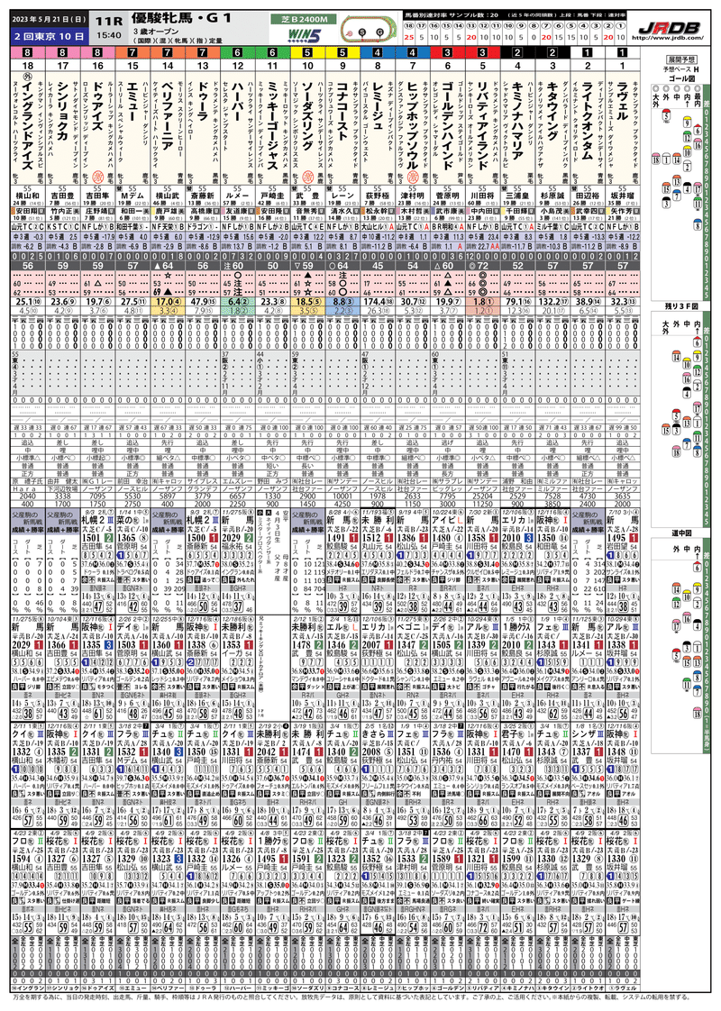 5/21（日）東京11R 優駿牝馬 赤木の予想｜JRDB 競馬アラカルト