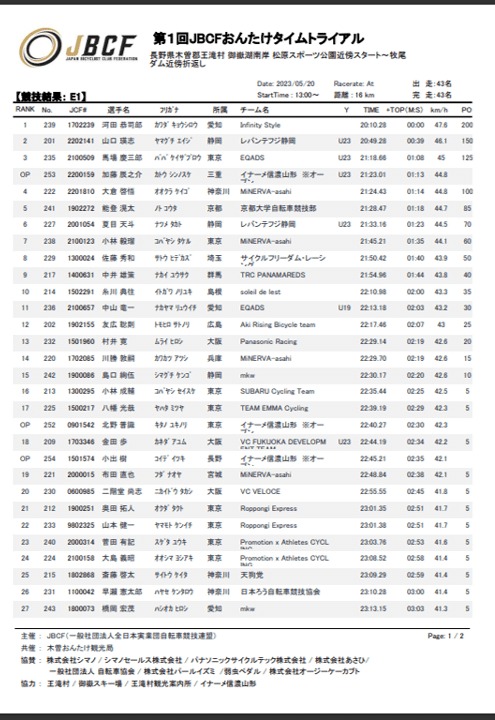 JBCF第1回おんたけタイムトライアル E1 15位｜しーま