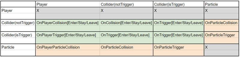 VRChat UdonGraph (UdonSharp) CollisionとTrigger｜Kaede