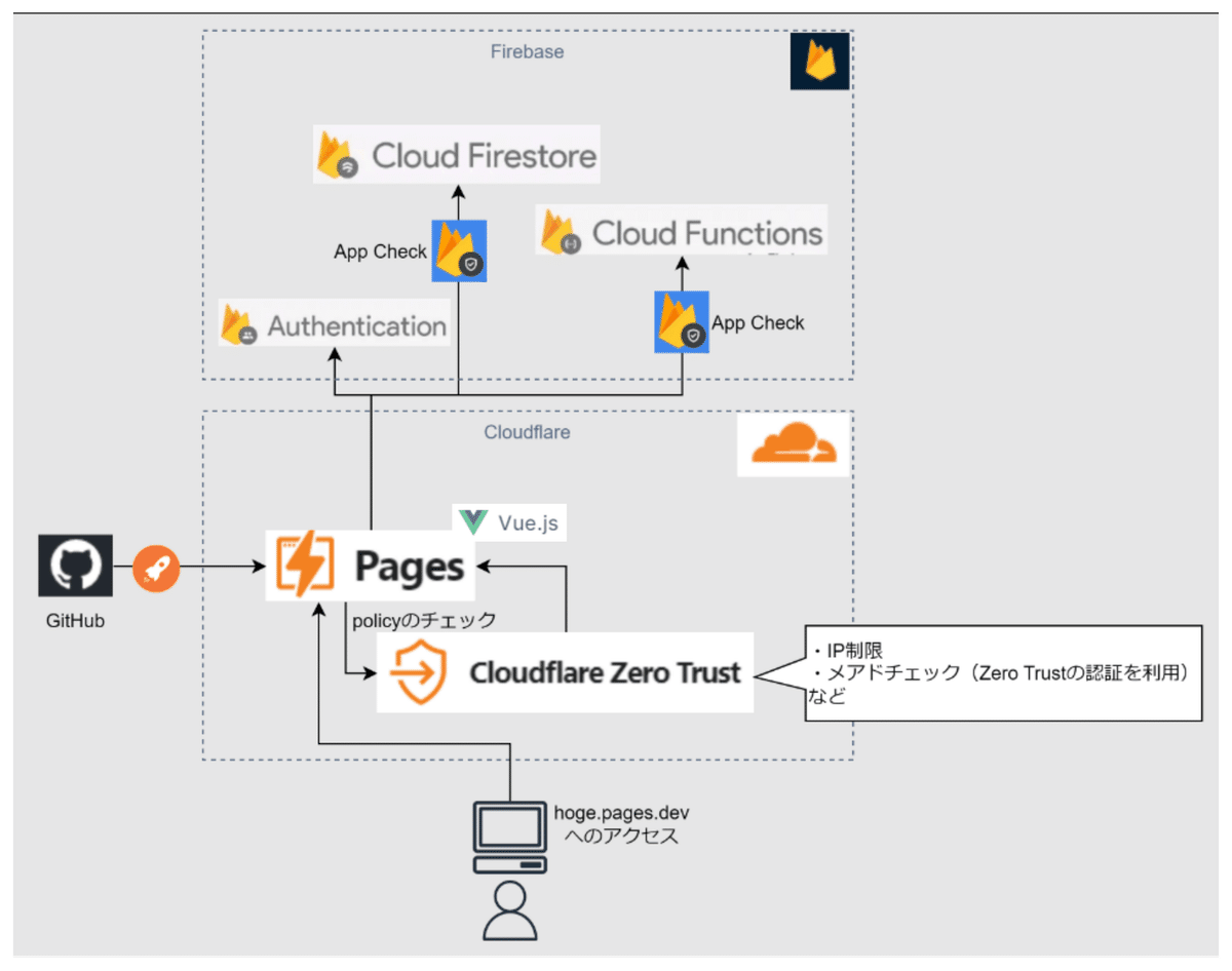 Cloudflare PagesでホスティングしてIP制限ありでSPAを公開してみた｜SHIFT Group 技術ブログ