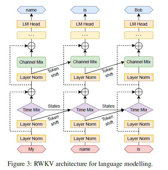 RNNとTransformerの要素を組み合わせた新しいアーキテクチャ: RWKVとは？｜はまち