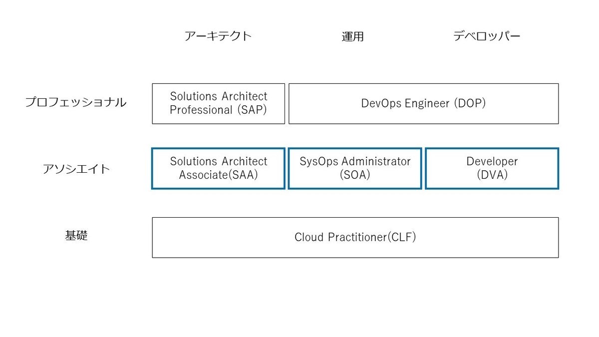 AWSアソシエイト資格3冠達成！～新卒2年目データサイエンティストの挑戦～｜株式会社D4cプレミアム