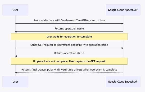 Google Cloud Speech API: 音声からテキストへのパワフルな変換 (2023.MAY.26th, with ChatGPT-4)｜noise