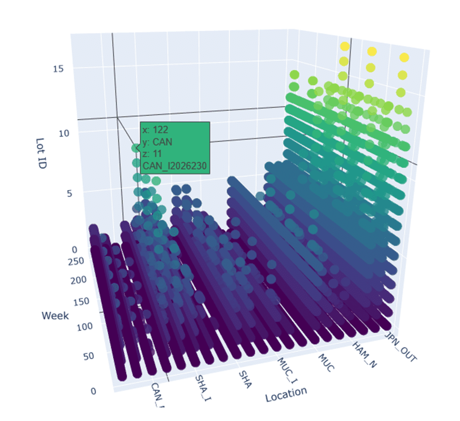 サプライチェーンの需給計画を一気通貫するPythonデモ｜Yasushi Ohsugi