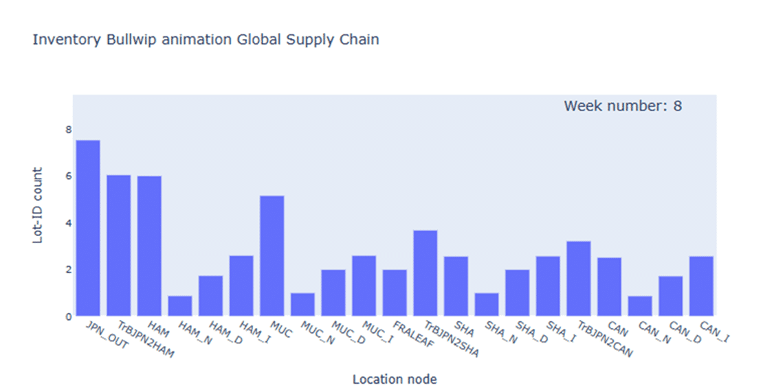 サプライチェーンの需給計画を一気通貫するPythonデモ｜Yasushi Ohsugi