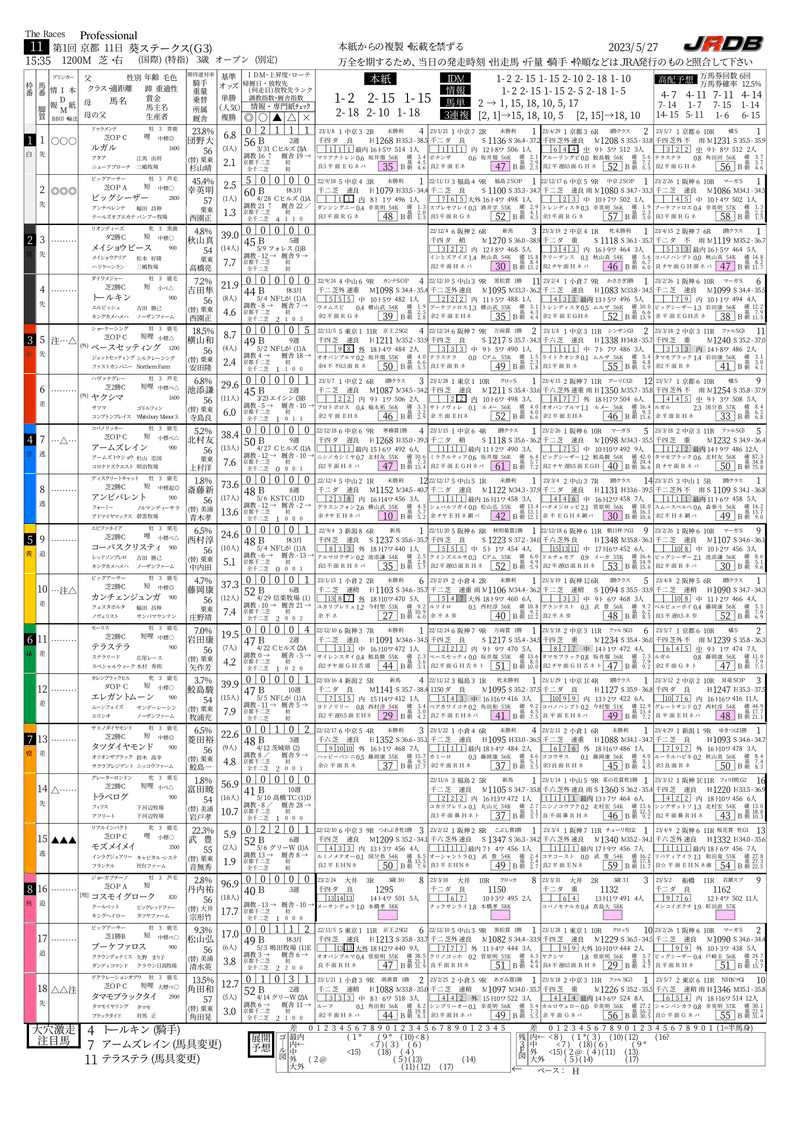5/27（土）分の「パドック新聞」をご覧いただけます｜JRDB 競馬アラカルト