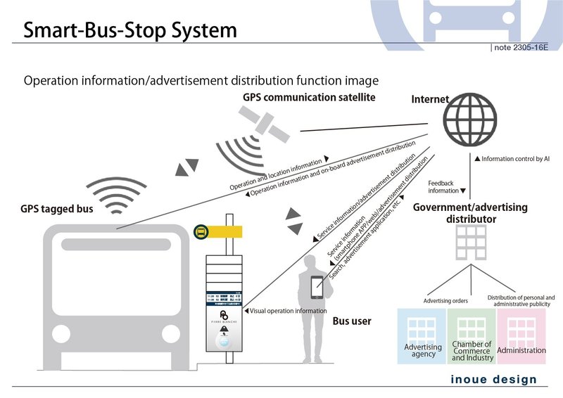Smart Bus Stop System ｜Akira