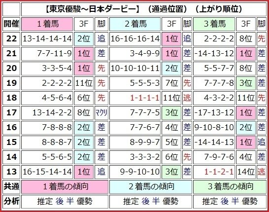 【東京優駿～日本ダービー（G1）】～予想篇｜Haya
