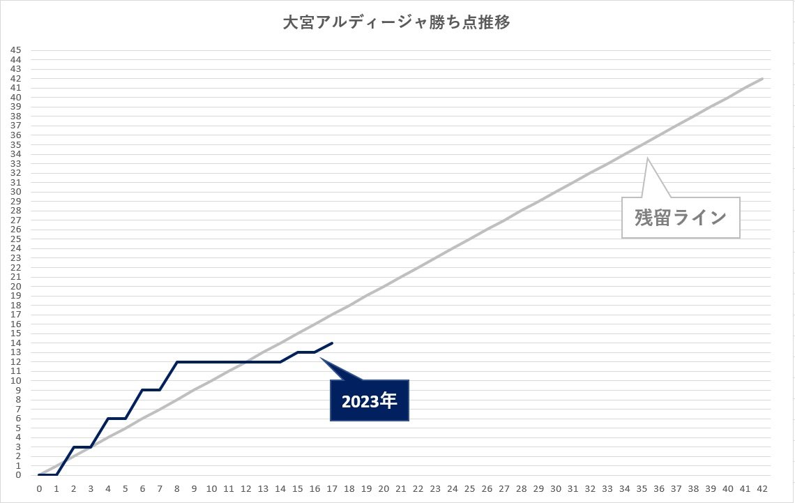 アルディージャが残留するためには何勝何敗ペースでいく必要があるのか（2023年版）｜@kunie_sashiki