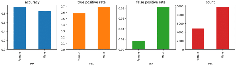 機械学習モデルの公平性評価（Equalized Odds）｜toshi_4886