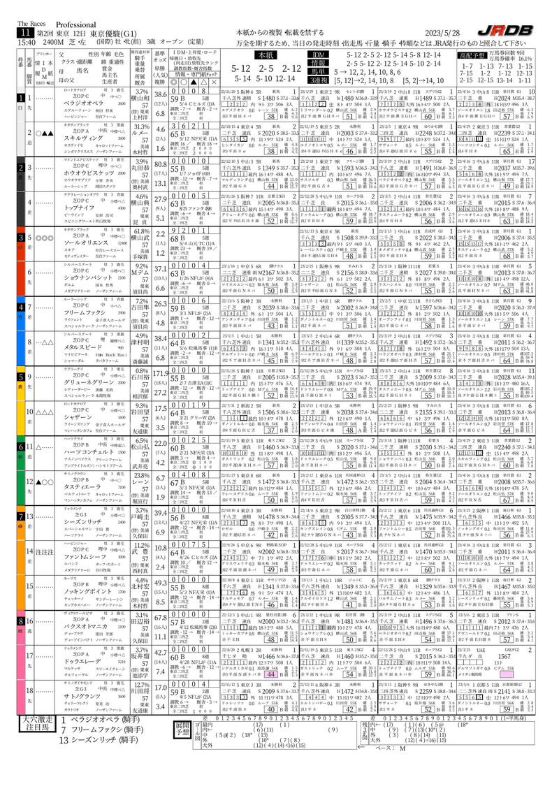 5/28（日）分の「パドック新聞」をご覧いただけます｜JRDB 競馬アラカルト