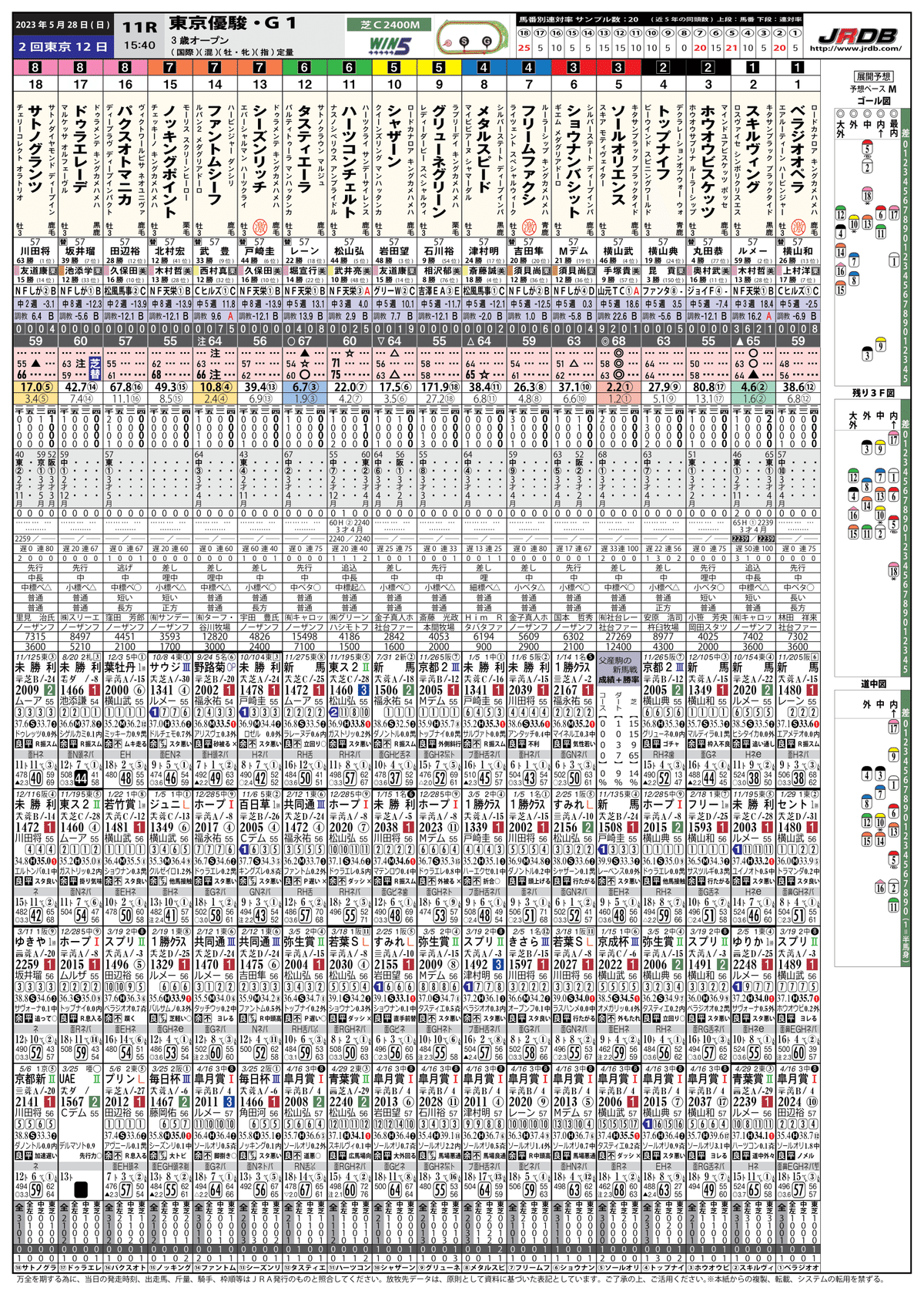 5/28（日）東京11R 日本ダービー 赤木の予想｜JRDB 競馬アラカルト
