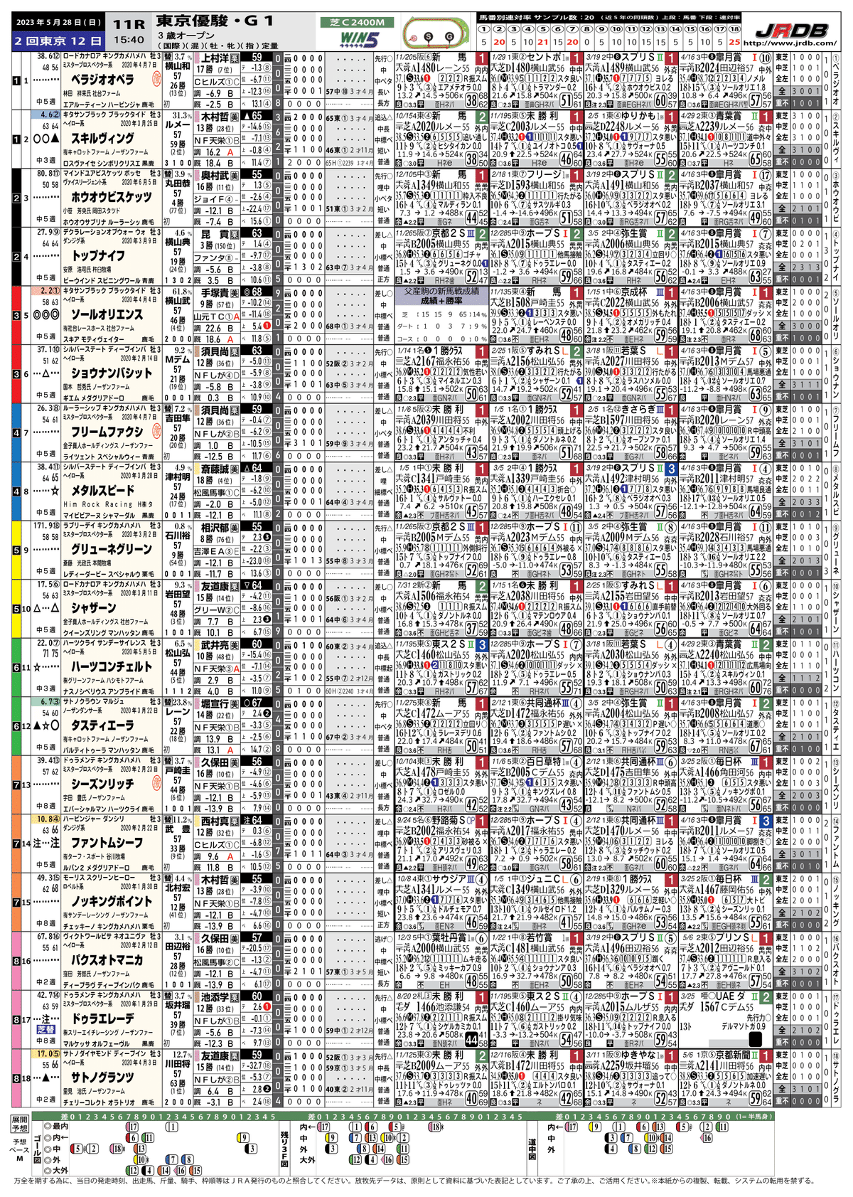 5/28（日）東京11R 日本ダービー 赤木の予想｜JRDB 競馬アラカルト