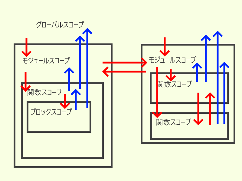 TypeScript 入門の記録（55）プロを目指す人のためのTypeScript入門（39）変数スコープと関数｜jnkykn