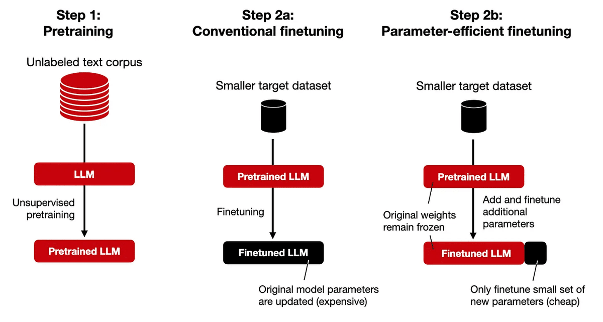 LLM微調整の革新：アダプタメソッドの効率的な活用｜0xpanda alpha lab