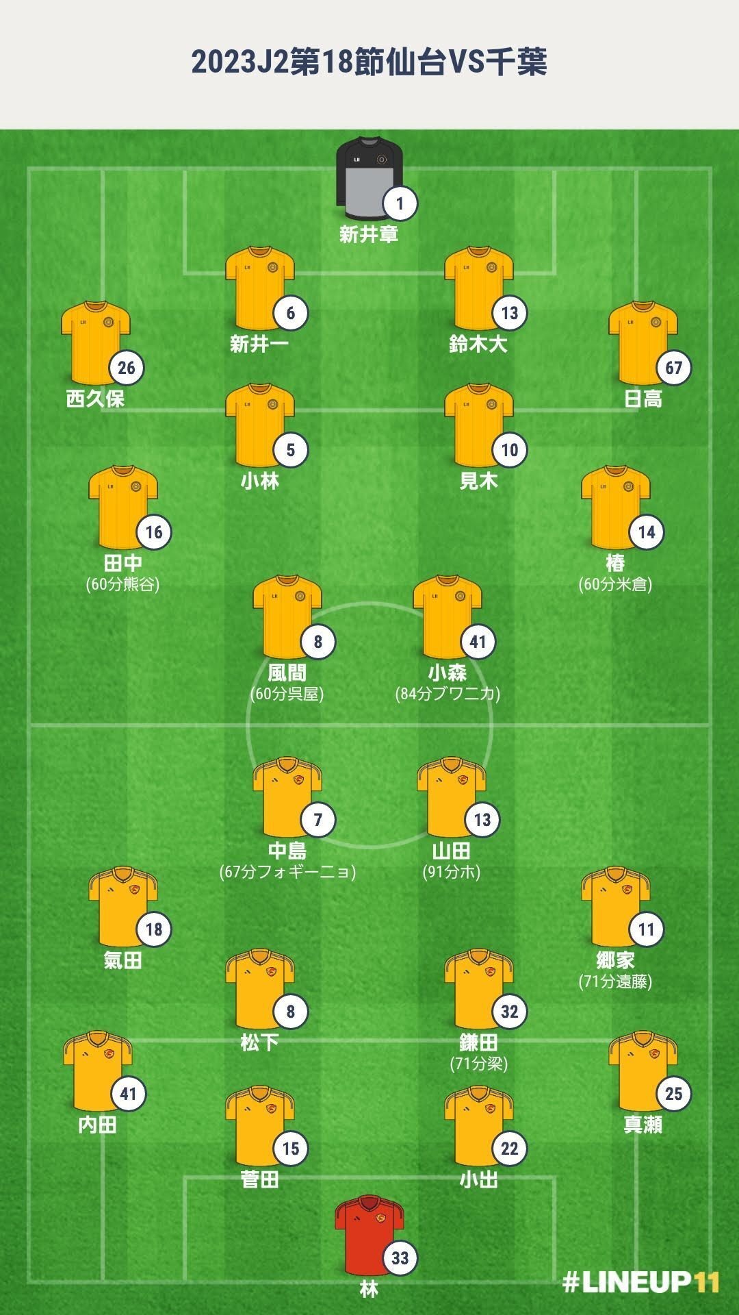 2023J2第18節 仙台VS千葉 振り返り｜まー