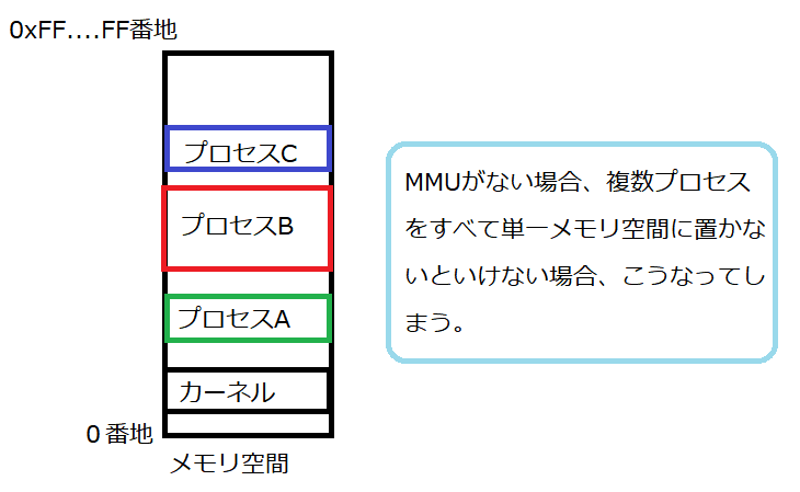 連載1-MMUを味方に！ Cortex-Aを使った快適なuITRONシステム開発｜YN
