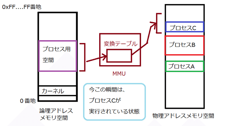 連載1-MMUを味方に！ Cortex-Aを使った快適なuITRONシステム開発｜YN