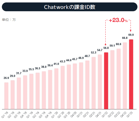 4448 Chatwork 決算分析｜夢見るドリーマー