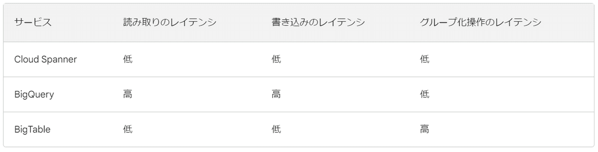 Cloud Spanner、BigQuery、BigTable の選定｜タナ