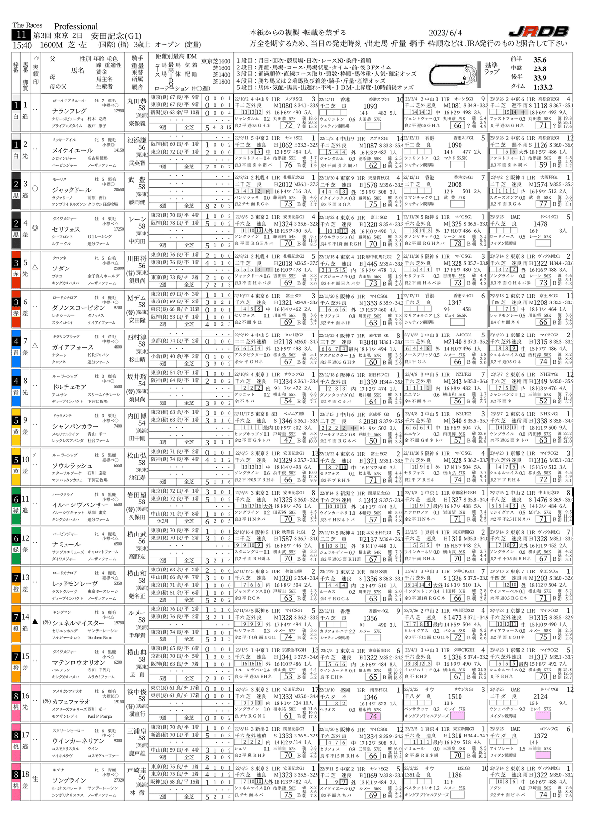 6/3(土)分＆安田記念の「早刷り枠確定新聞」をご覧いただけます｜JRDB 競馬アラカルト