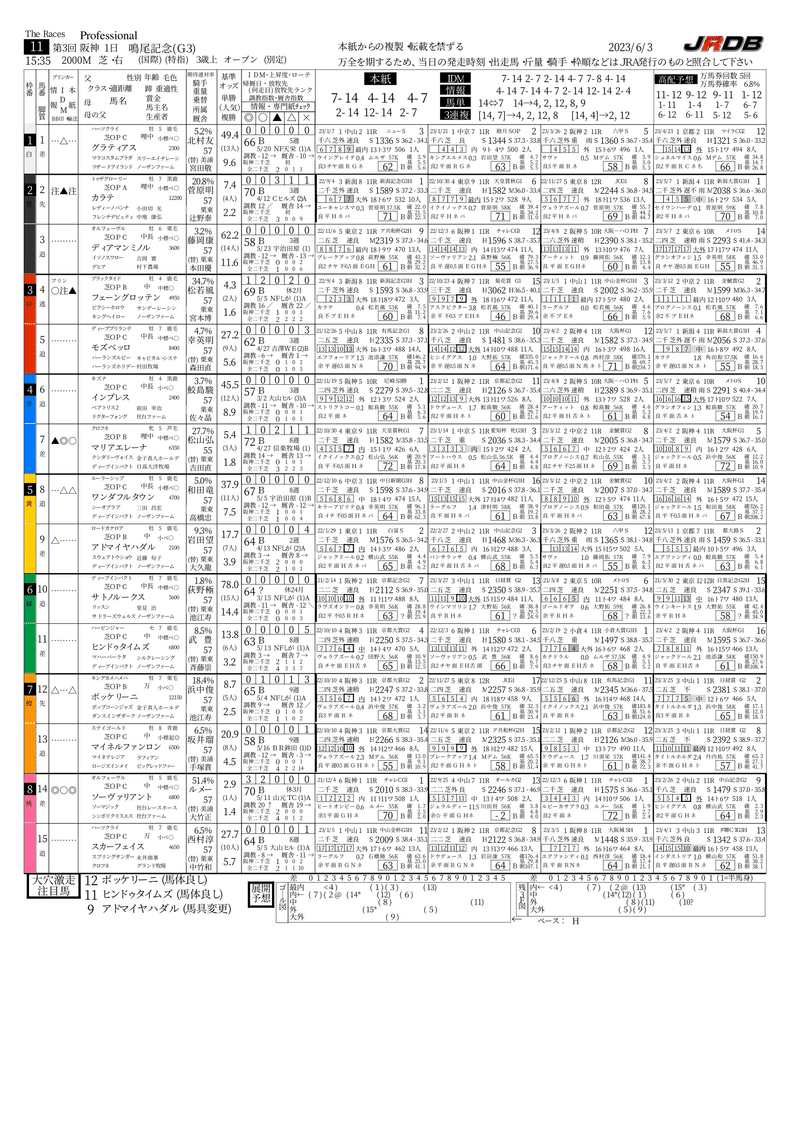 6/3（土）分の「パドック新聞」をご覧いただけま｜JRDB 競馬アラカルト