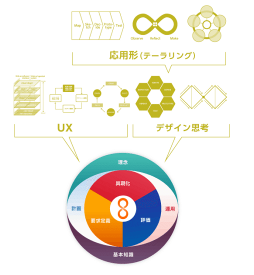 HCDの考え方と基礎知識体系報告書③｜iwashi99