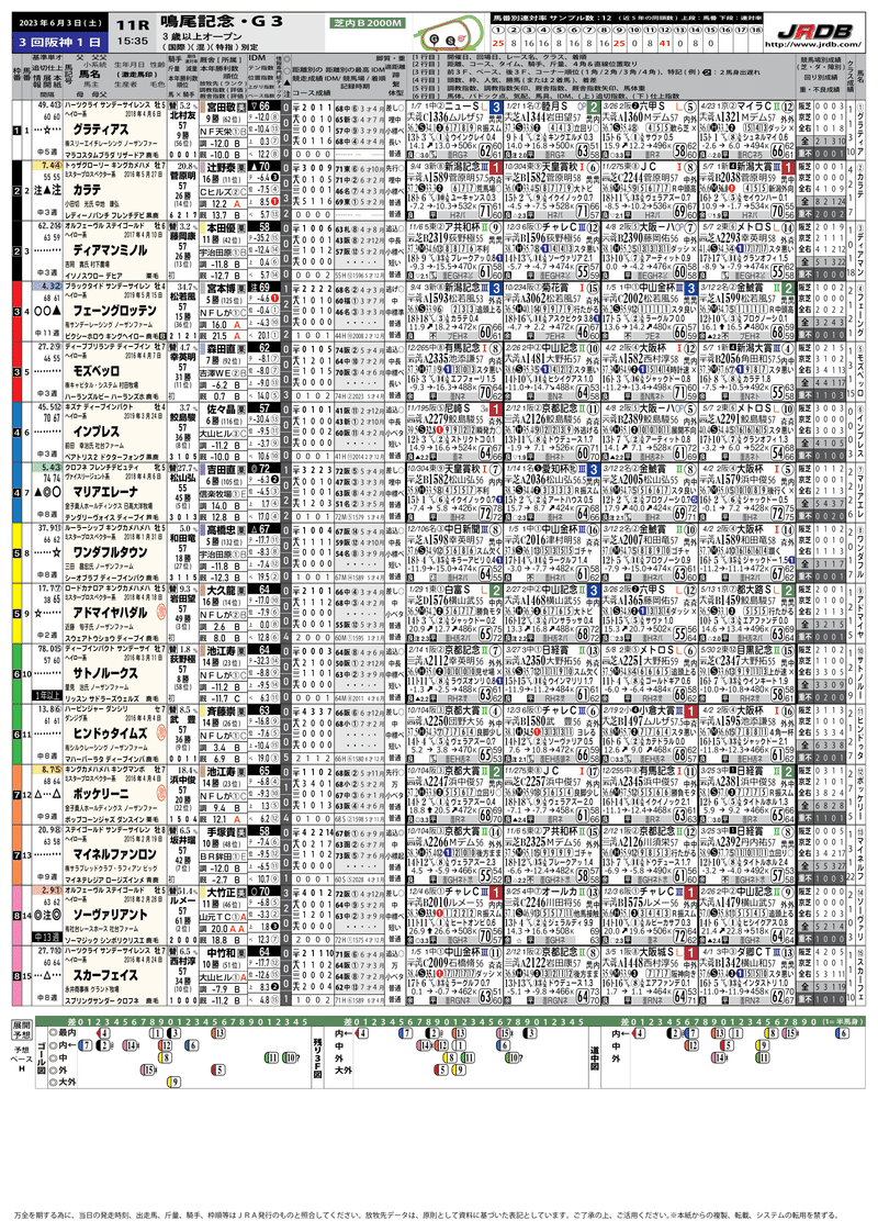 6/3（土）阪神11R 鳴尾記念 赤木の予想｜JRDB 競馬アラカルト