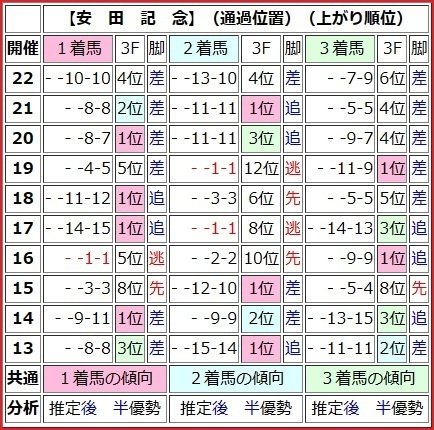 【安田記念（G1）】～予想篇｜Haya