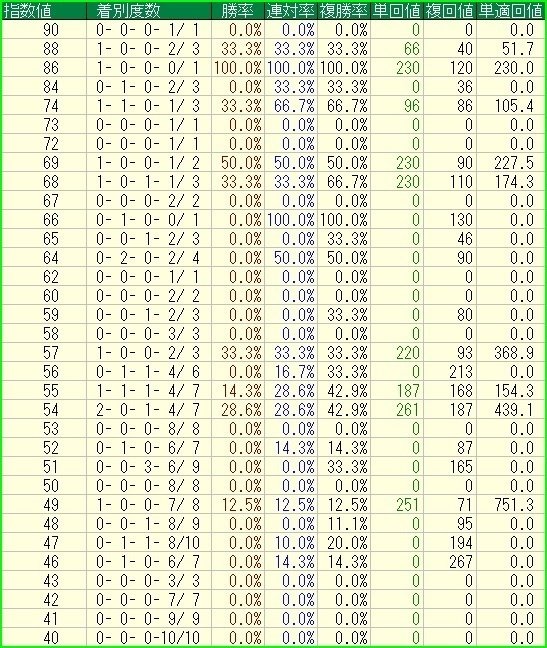 【2023 ユニコーンS（G3）】日刊馬番コンピ指数分析予想篇｜Haya