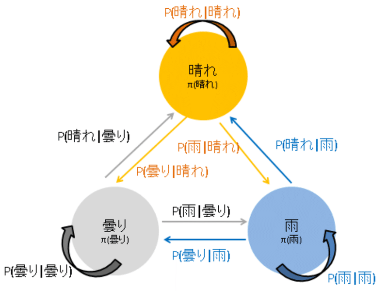 Pythonでやってみた(Engineering)：マルコフ連鎖／MCMC｜KIYO