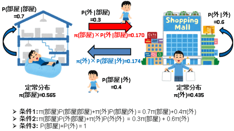 Pythonでやってみた(Engineering)：マルコフ連鎖／MCMC｜KIYO