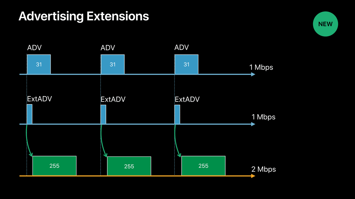 [Core Bluetooth] アドバタイジングデータを最大255バイトに拡張するAdvertising Extensions｜shu223