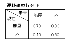 Pythonでやってみた(Engineering)：マルコフ連鎖／MCMC｜KIYO