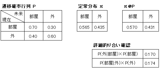 Pythonでやってみた(Engineering)：マルコフ連鎖／MCMC｜KIYO